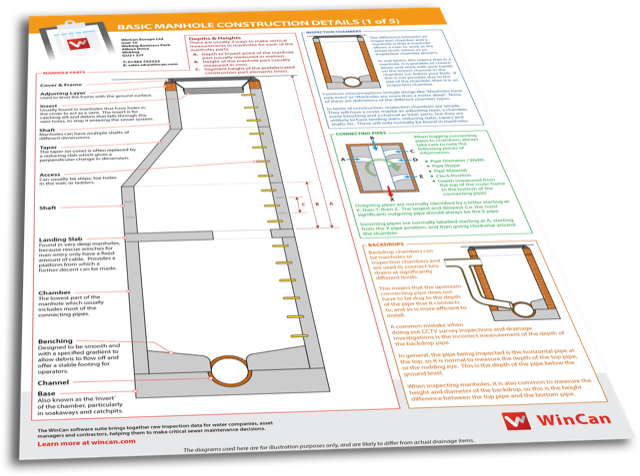 WinCan's Manhole Construction Details Poster